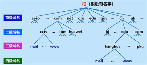 互联网协议与服务：从dns到电子邮件 csdn博客