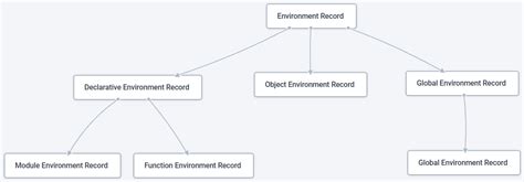 The Ecmascript “executable Code And Execution Contexts” Chapter