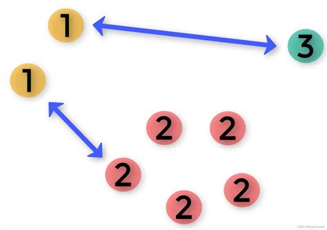 169 多数元素摩尔投票法 题解 Csdn博客