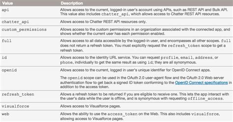 Oauth2 Oauth Issue Oauthapprovalerrorgeneric Salesforce Stack