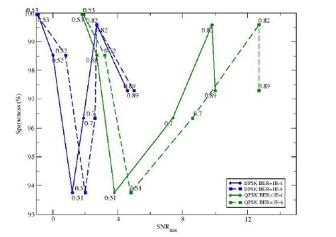 Shows That In The Case Of Ldpc Codes The Snr Min Depends Both On The