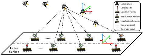 sensors free full text a distributed radio beacon imu altimeter integrated localization