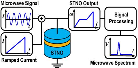 Schematic Of Stno Spectrum Analyzer The Ramped Bias Current And Download Scientific Diagram