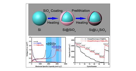 prelithiated surface oxide layer enabled high performance si anode for lithium storage acs