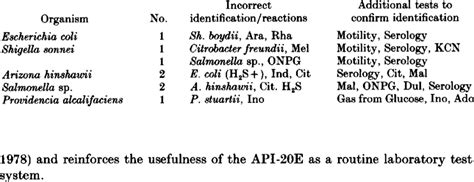 Misidentification By The API E System And Tests Performed To Confirm