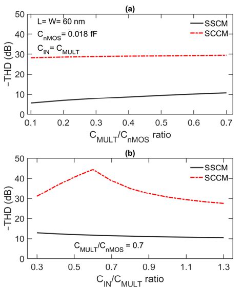 Linearity Thd Curves Of The Ptse2 Based Vmms Reported For Symmetric
