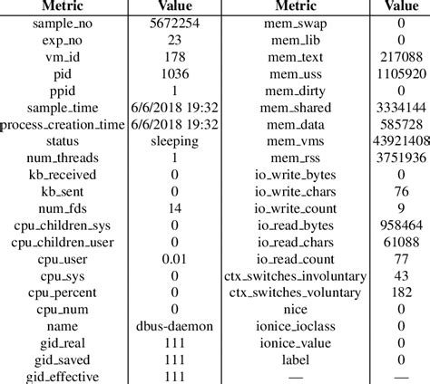 Sample Values For Metrics Collected In [21] Download Scientific Diagram