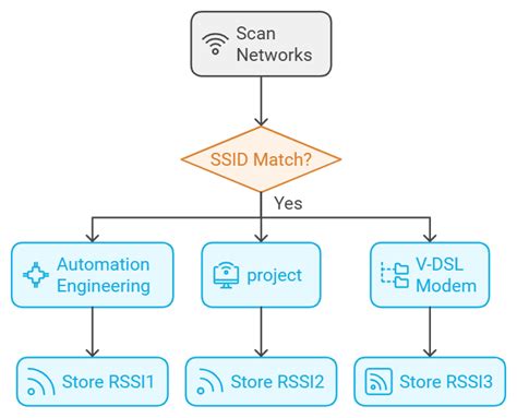 Wi Fi Rssi Based Indoor Positioning System With Nodemcu Fyp Solutions
