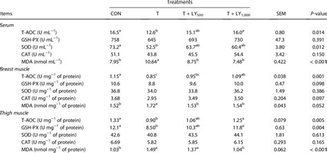 Effects Of Dietary Supplementation With Live Yeast Ly On Antioxidant