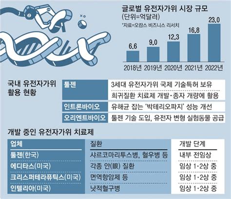 올 노벨상 `유전자가위`툴젠 치료제 개발 도전 매일경제