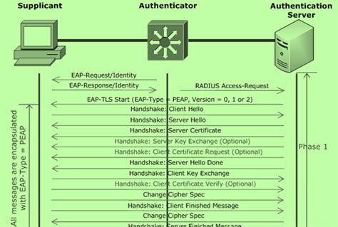 Exploring The Benefits Of Cisco ISE EAP For Network Security The Network DNA