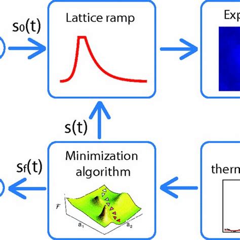 Scheme Of Closed Loop Optimization Experiment The Control Field St