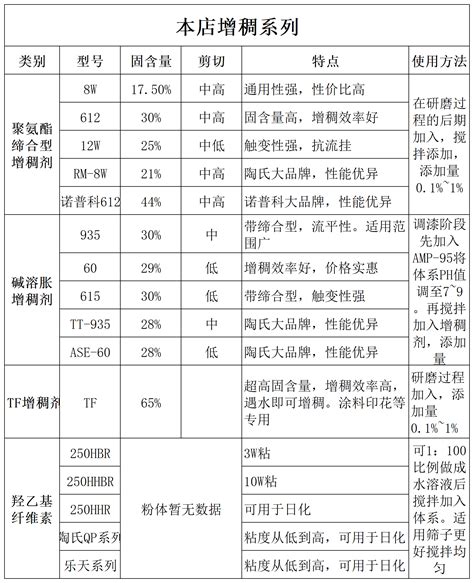 聚氨酯增稠剂rm 8w罗门哈斯非离子缔合型中高剪切粘度涂料助剂虎窝淘