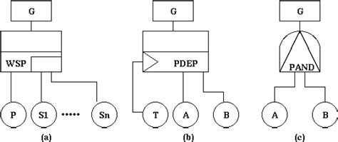 Figure 1 From Automatically Translating Dynamic Fault Trees Into