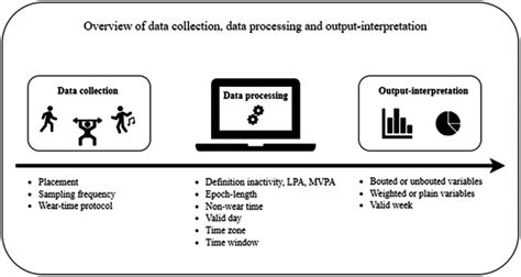 Wrist‐worn Accelerometers Influence Of Decisions During Data Collection And Processing A Cross