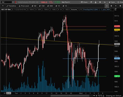 Previous Day Highlowclose For Thinkorswim Usethinkscript Community