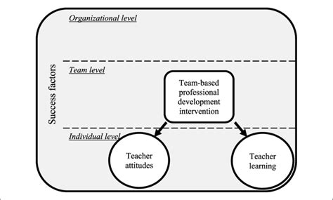 Conceptual Framework For The Review Download Scientific Diagram
