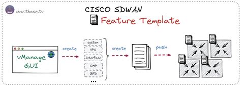 Part 10 Cisco Sd Wan Configuration Templates