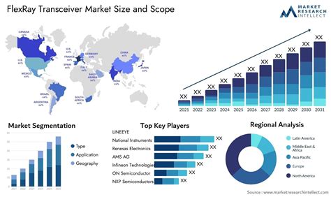 Global Flexray Transceiver Market Size Trends And Projections