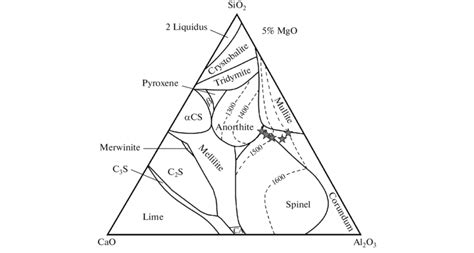 Science Direct Phase Diagram Bao Tio2 Phase Diagram Of Tio2