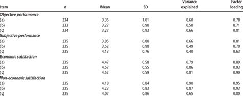 Construct And Items Univariate Statistics Download Scientific Diagram