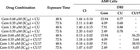 Combination Index Ci And Dose Reduction Index Dri Of The