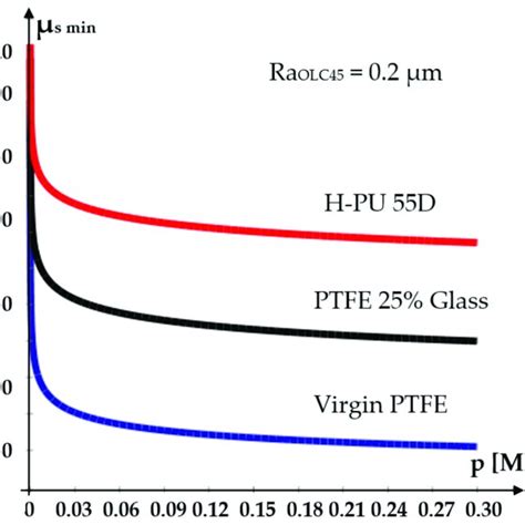 Dependency Of The Minimum Static Friction Coefficient On Contact Download Scientific Diagram