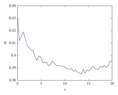 A The Relationship Between The Maximum Synchronization Difference Of Download Scientific