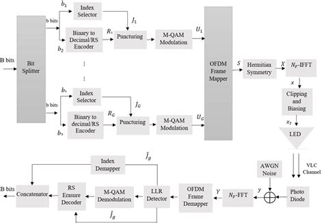 Block Diagram Of The Im Rs Ofdm Based Vlc Transceiver Then The Ofdm Download Scientific