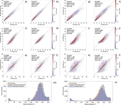 Improved Estimates Of Extreme Wave Conditions In Coastal Areas From