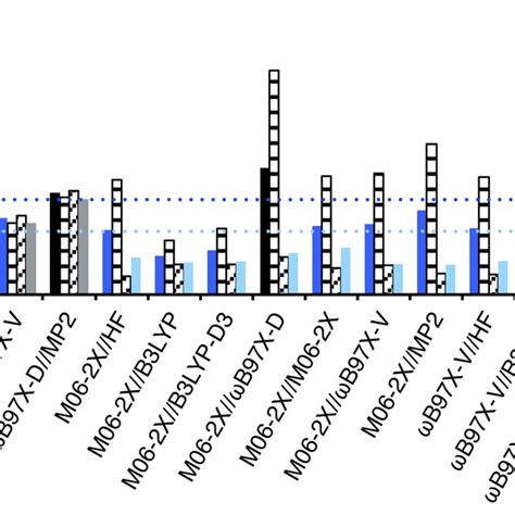 The RMSE Of The A Values Calculated At The Selected Theoretical Levels Download Scientific