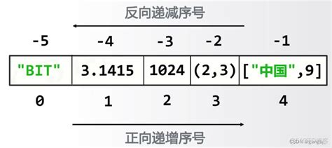 Python的组合数据类型实验结果 Python组合数据类型题目mob64ca1414c613的技术博客51cto博客 Python的组合数据类型实验结果 Python组合数据类型题目mob64ca1414c613的技术博客51cto博客