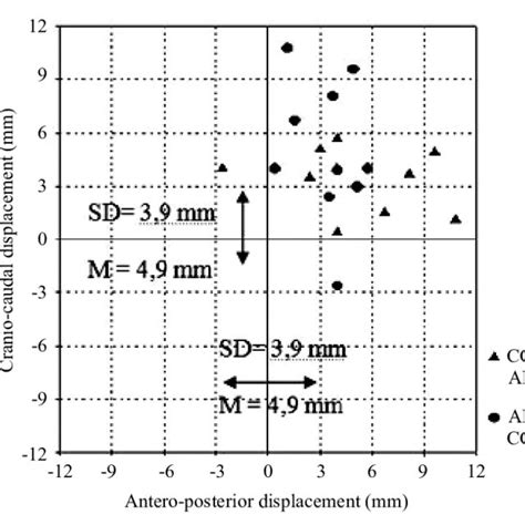 Scatter Plot Of The Systematic Set Up Displacement Along The Two