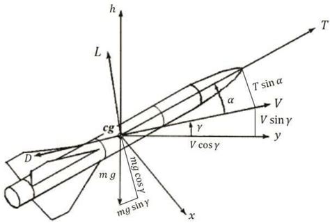 Dynamic Model Of Two Dimensional Missile Download Scientific Diagram
