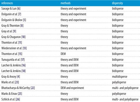 Table 1 From Continuum Modelling Of Segregating Tridisperse Granular