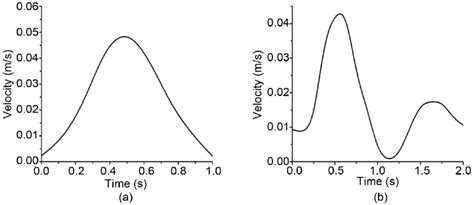 1 S A And 2 S B Periodic Velocity Profiles Of The Inlet Of The