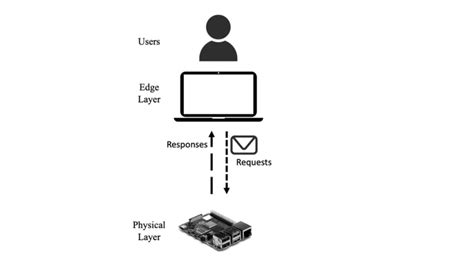 SOLVED The Edge Device Runs A Program Developed In Python So How Do