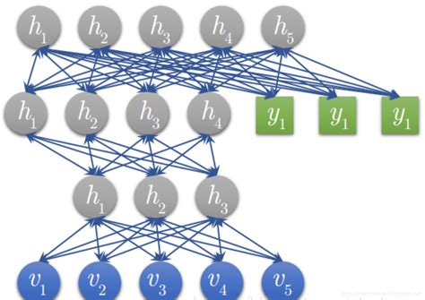 深度置信网络deep Belief Networksdbn深度置信网络的特点 Csdn博客