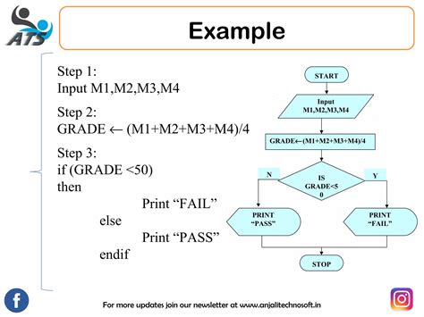 Programming Aids Algorithm Flowchart Pseudocodes And Decision Table