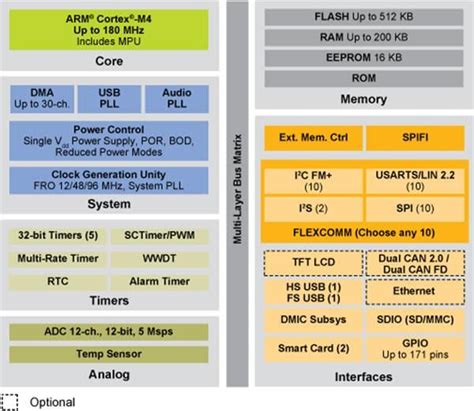 LPC Xx Bit Cortex M MCUs NXP Semiconductors Mouser