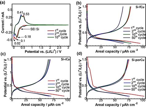 Electrochemical Test Results A CV For Si Thin Film At A Scan Rate Of