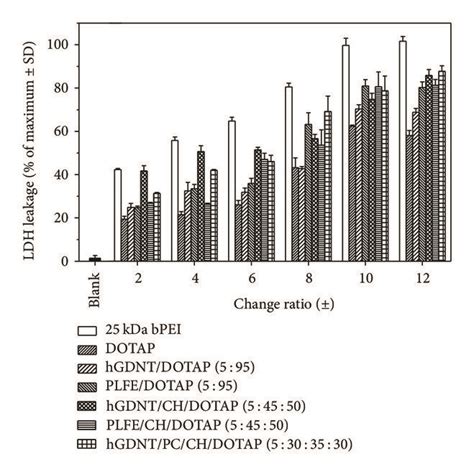 Ldh Assay Of Tetraether Lipid Containing Lipoplexes And Polyplexes