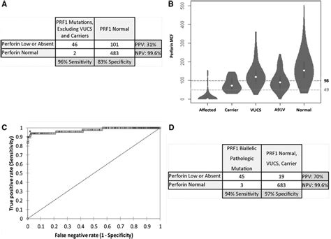 Diagnostic Accuracy Of Flow Cytometric Perforin Screening A Download Scientific Diagram