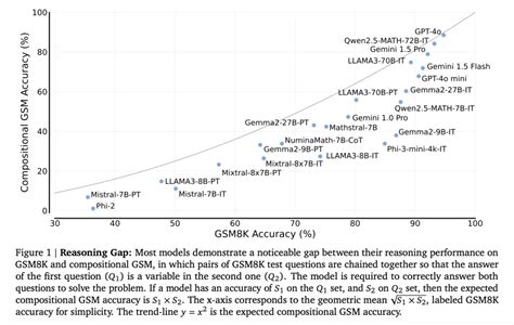 Compositional Gsm A New Ai Benchmark For Evaluating Large Language