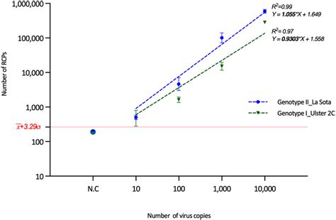 Estimation Of Limit Of Detection LoD For Two Chosen Strains Using Download Scientific Diagram