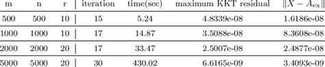 the performance of riemannian augmented lagrangian method for the