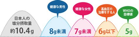 高血圧について高血圧対策食事の工夫甲状腺がん hhc