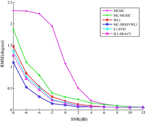 Rmse Of Doa Estimations Versus Snr Download Scientific Diagram