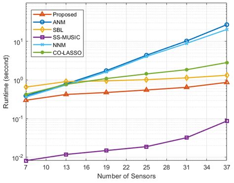 Fast Doa Estimation Algorithms Via Positive Incremental Modified Cholesky Decomposition For