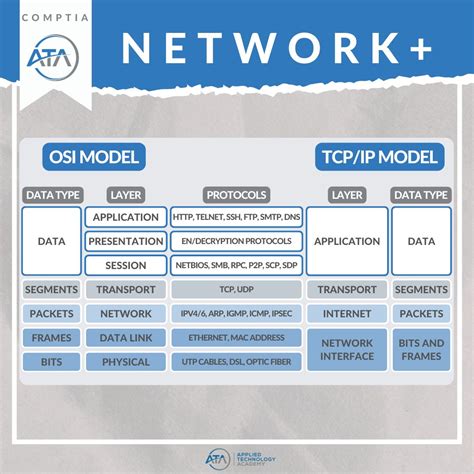 Networkplus Cybersecurity Comptia Security Cyber Applied Technology Academy
